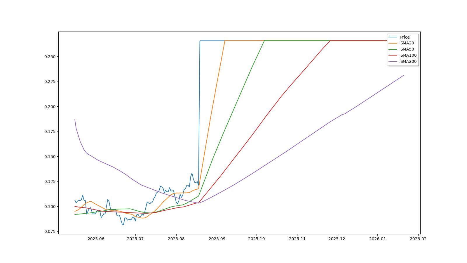Merit Circle Simple Moving Averages
