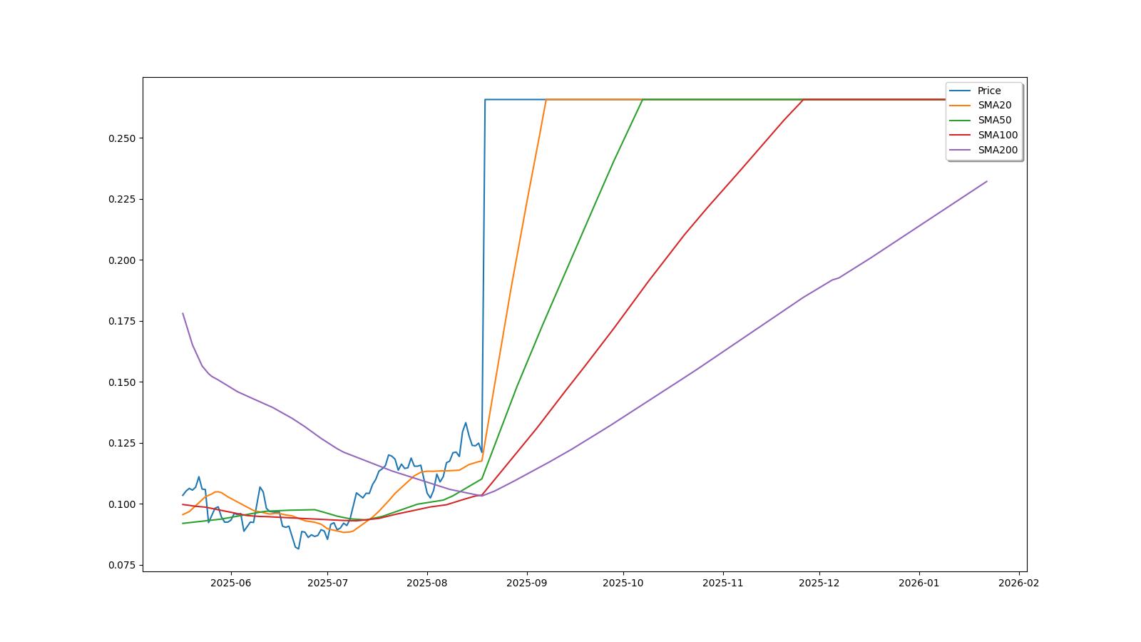 Merit Circle Simple Moving Averages