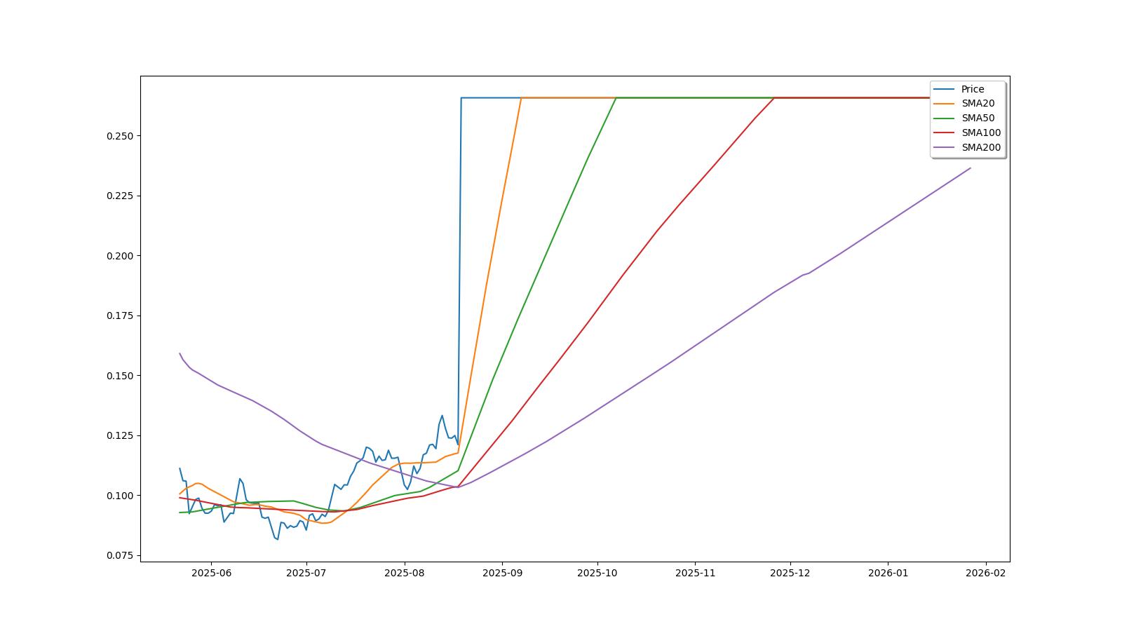 Merit Circle Simple Moving Averages