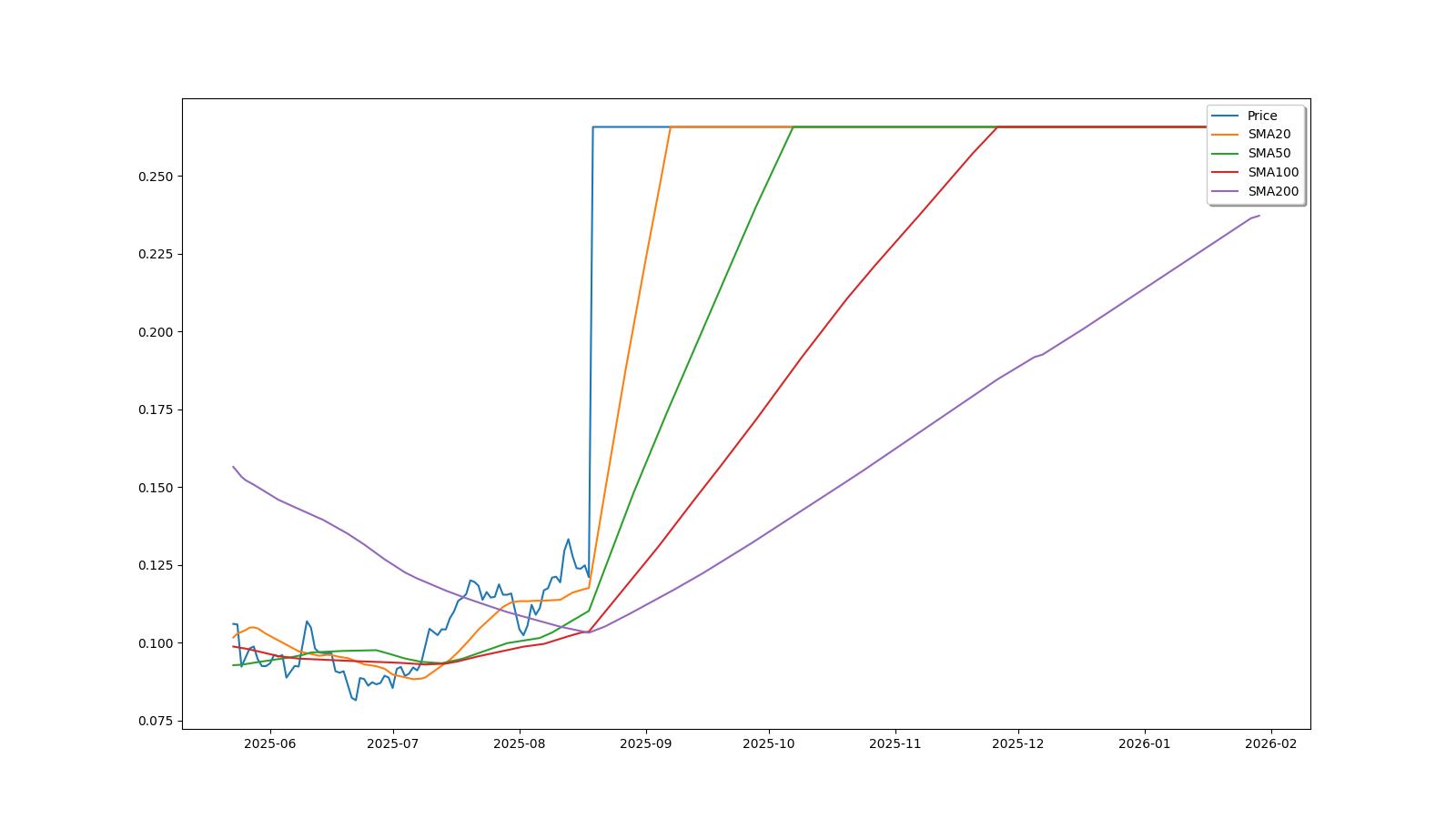 Merit Circle Simple Moving Averages