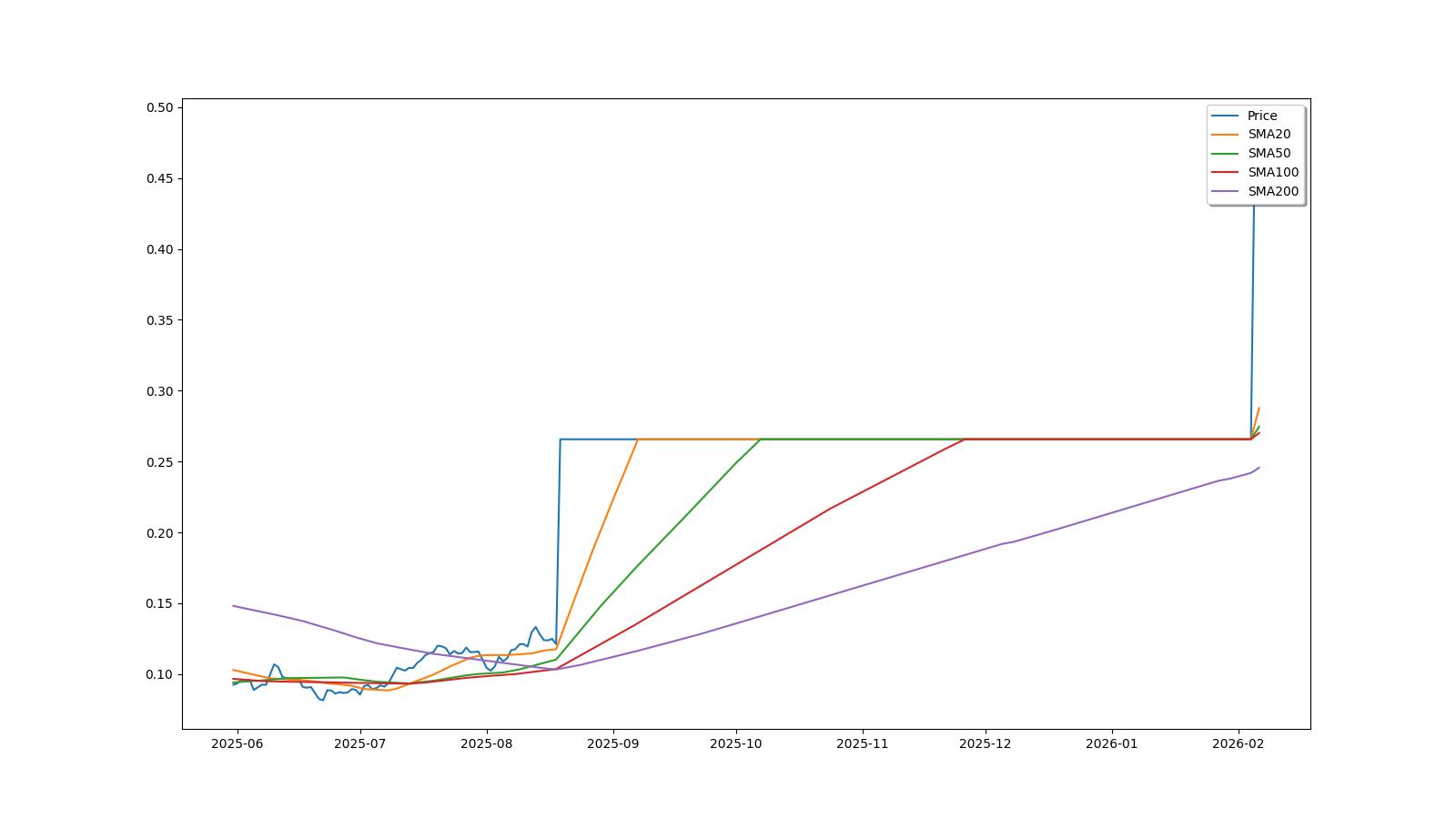 Merit Circle Simple Moving Averages