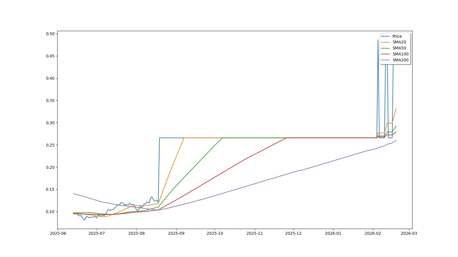 Merit Circle Simple Moving Averages