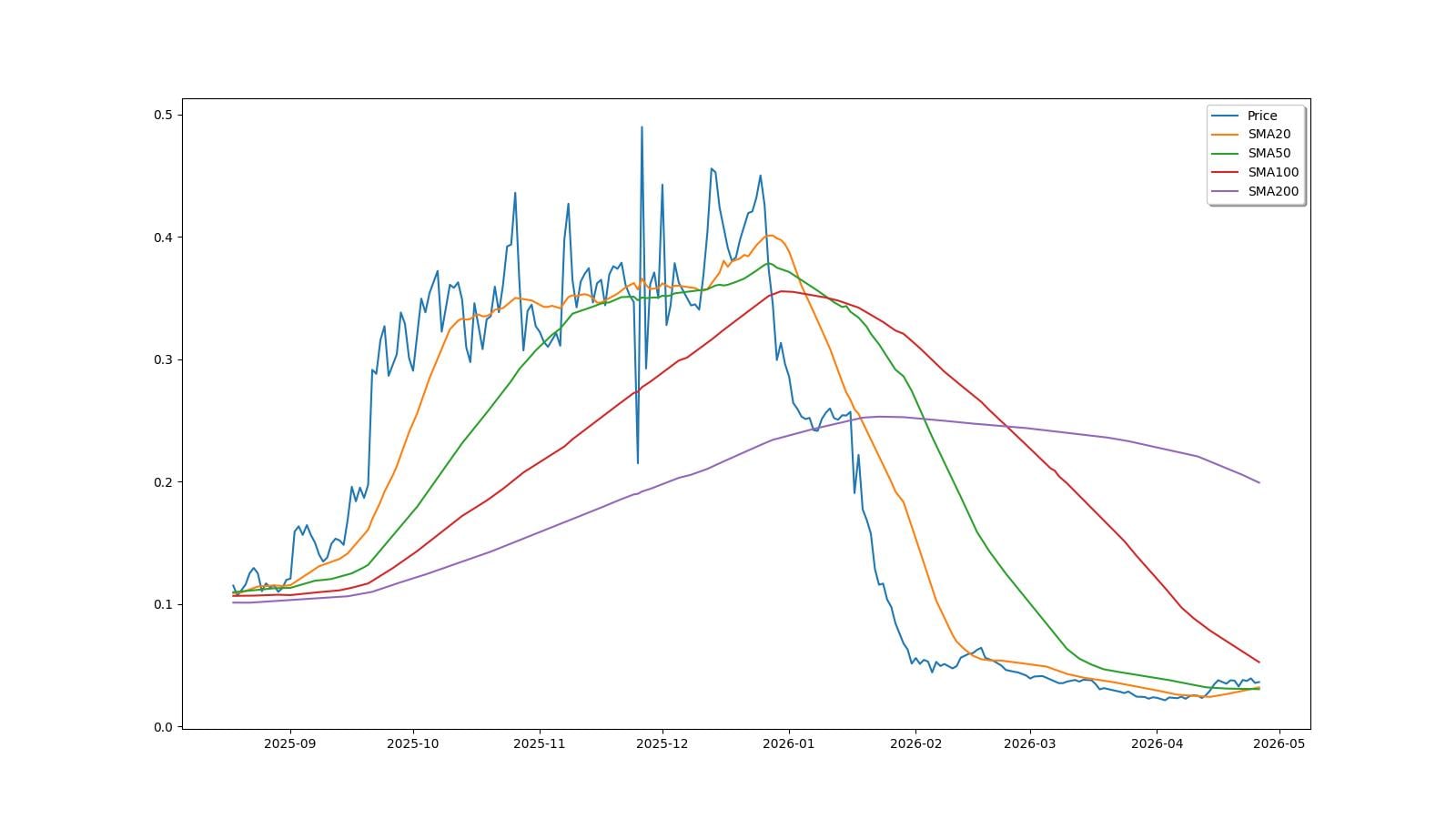Merlin Chain Simple Moving Averages