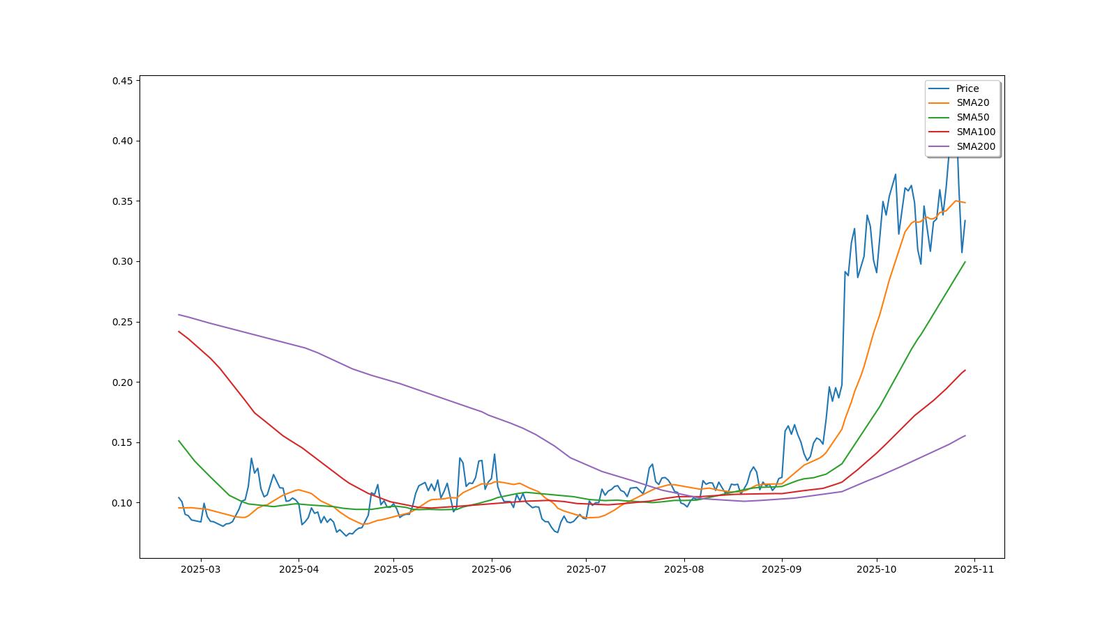 Merlin Chain Simple Moving Averages