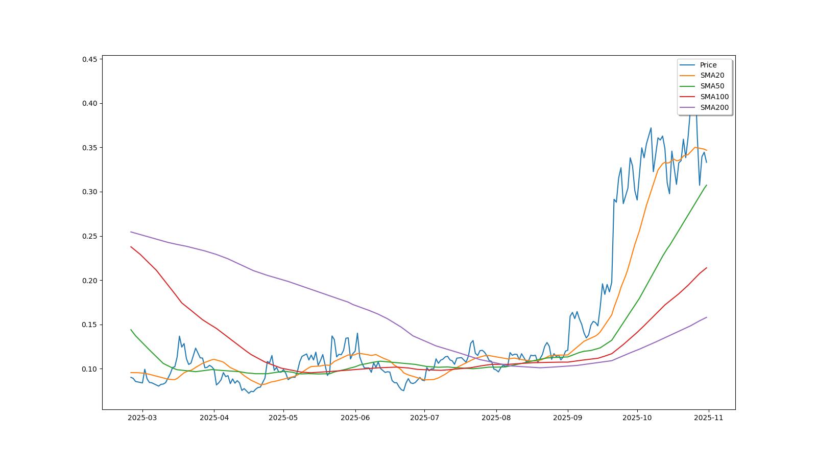Merlin Chain Simple Moving Averages