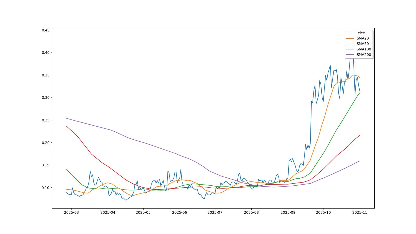 Merlin Chain Simple Moving Averages