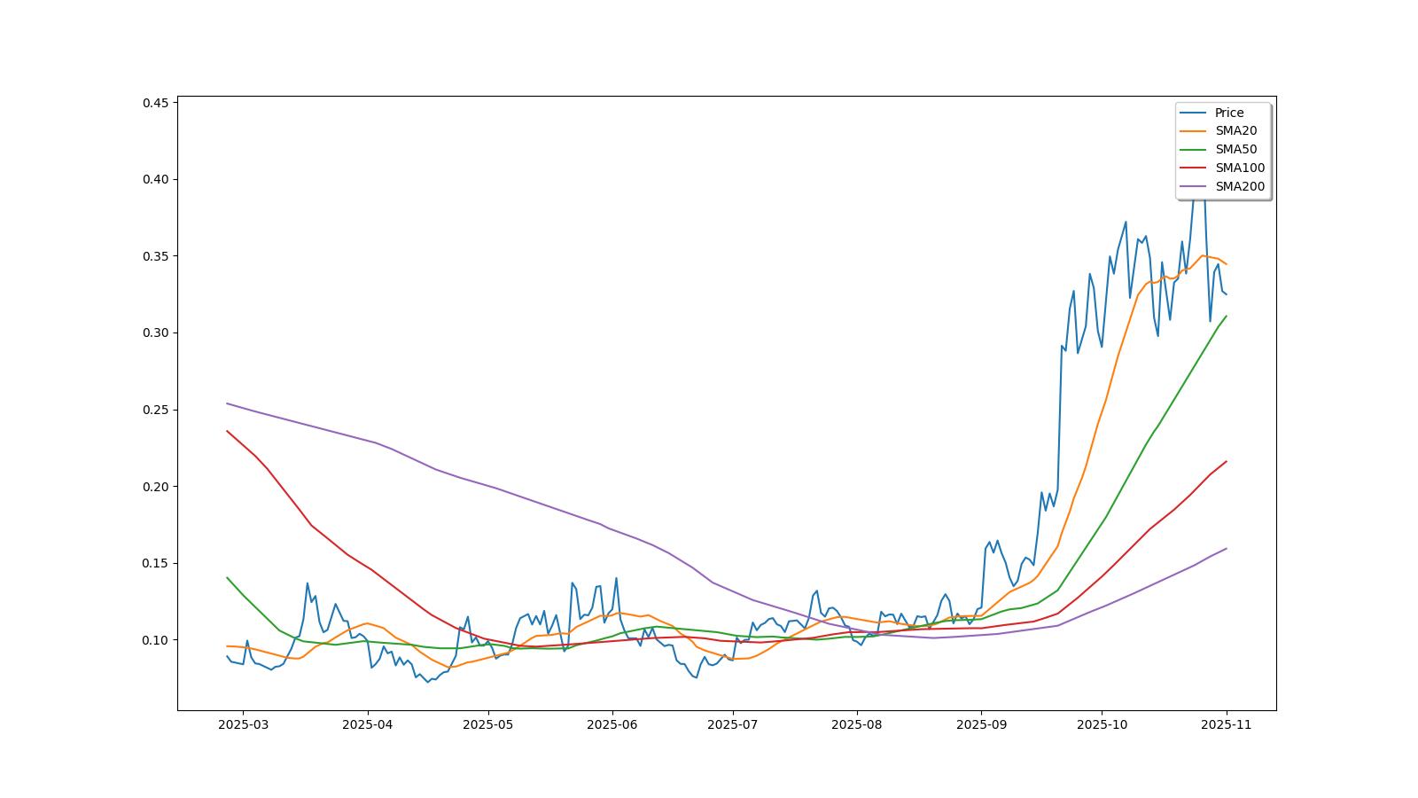 Merlin Chain Simple Moving Averages