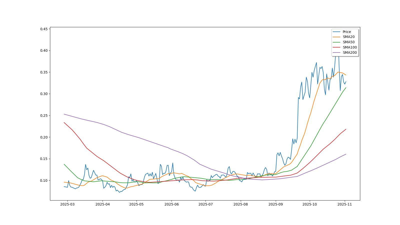 Merlin Chain Simple Moving Averages