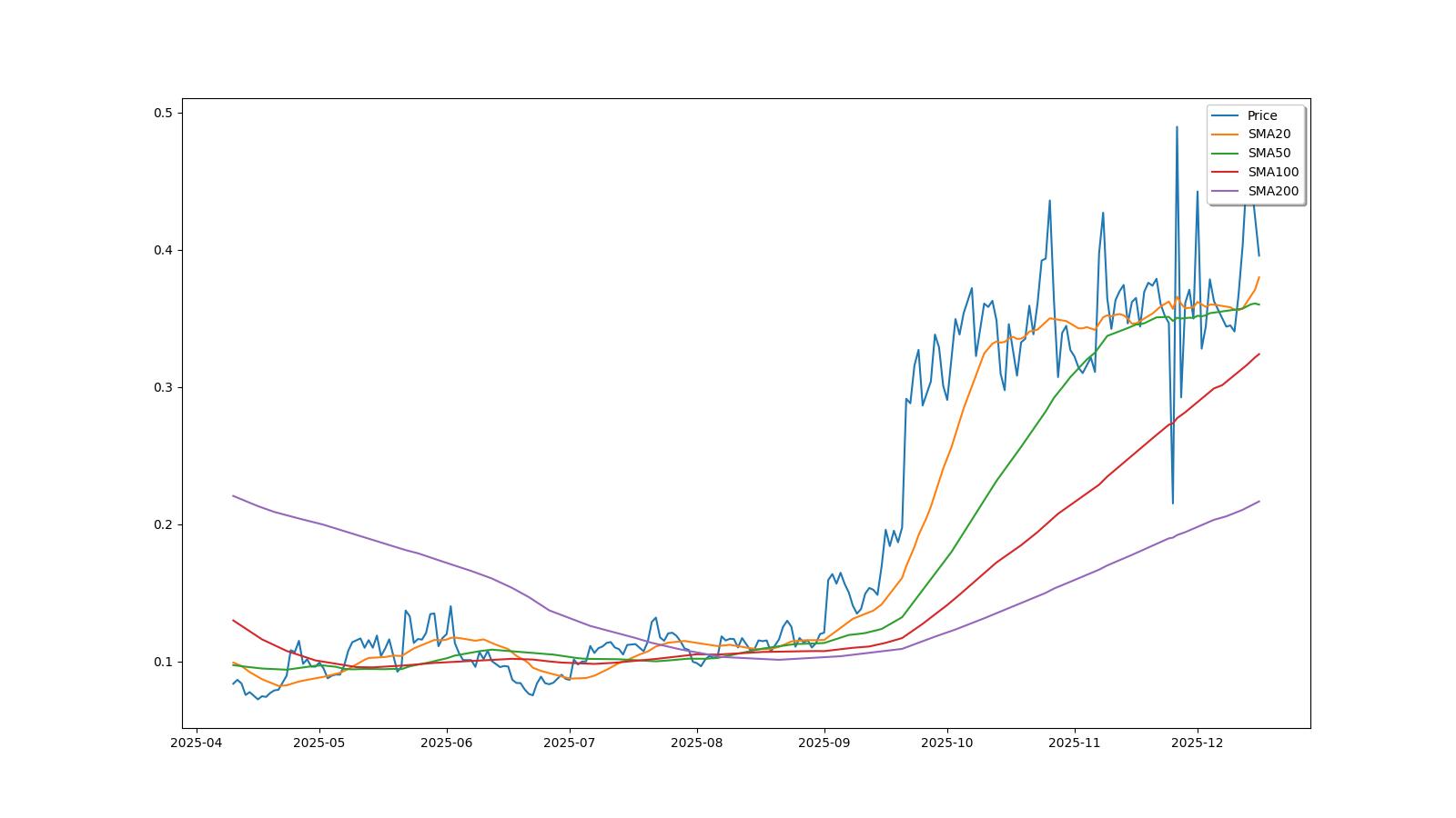 Merlin Chain Simple Moving Averages