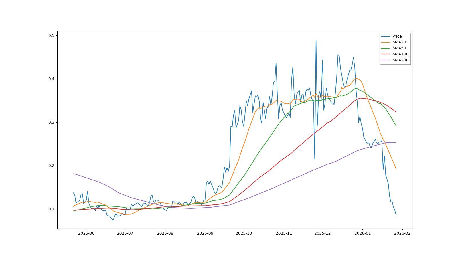 Merlin Chain Simple Moving Averages