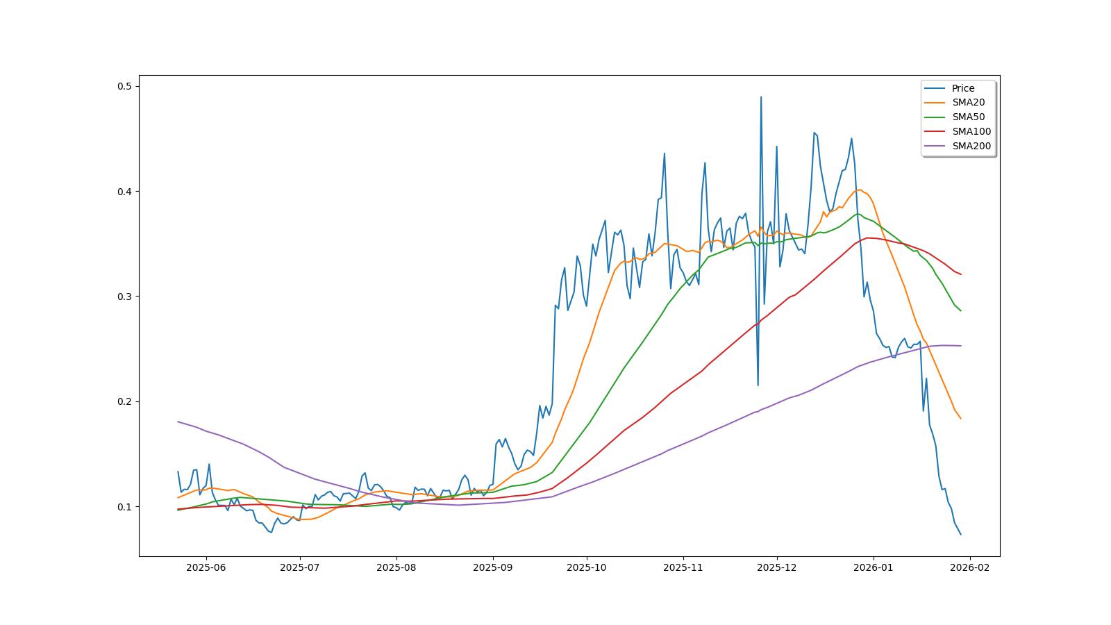 Merlin Chain Simple Moving Averages