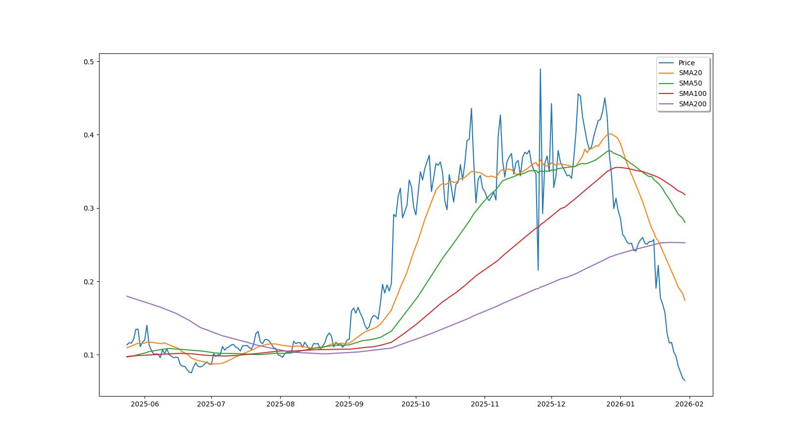 Merlin Chain Simple Moving Averages