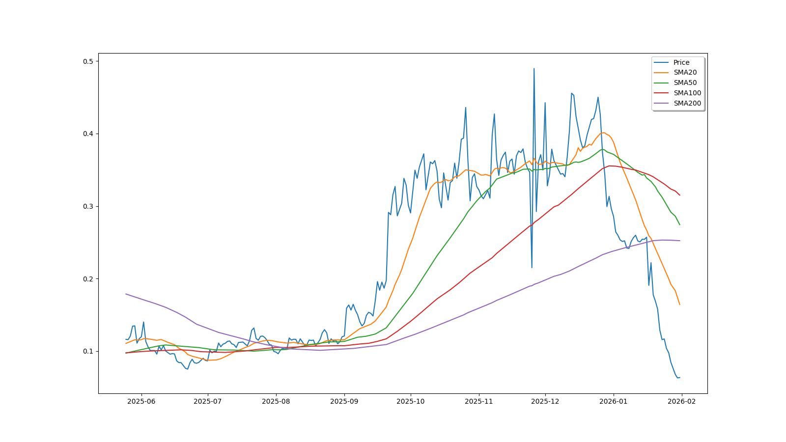 Merlin Chain Simple Moving Averages
