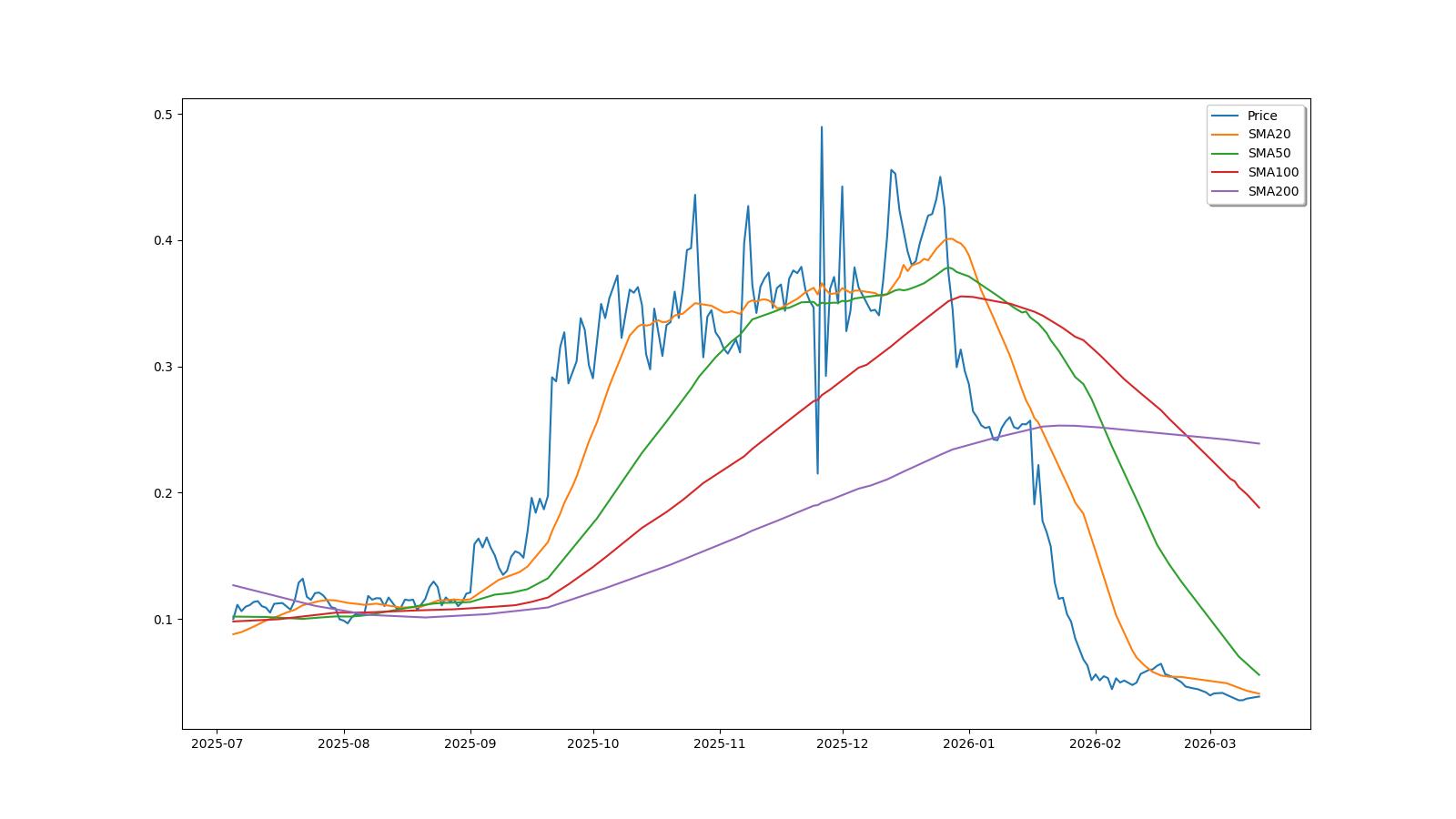 Merlin Chain Simple Moving Averages