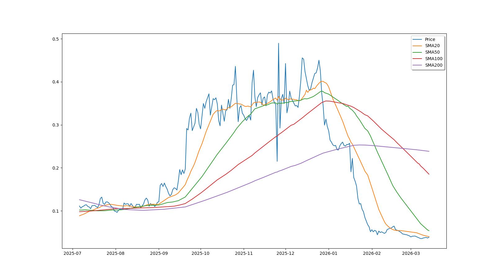 Merlin Chain Simple Moving Averages