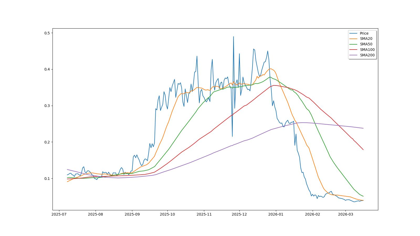 Merlin Chain Simple Moving Averages