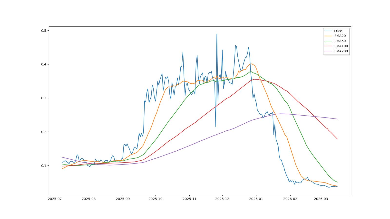 Merlin Chain Simple Moving Averages