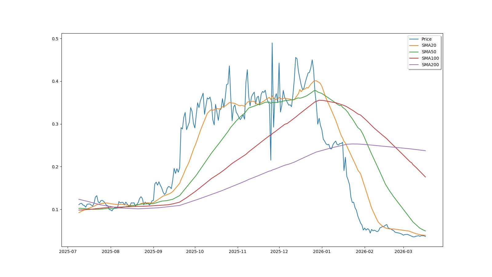 Merlin Chain Simple Moving Averages