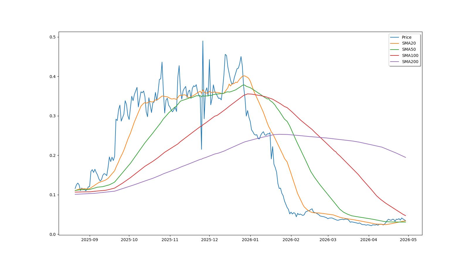 Merlin Chain Simple Moving Averages