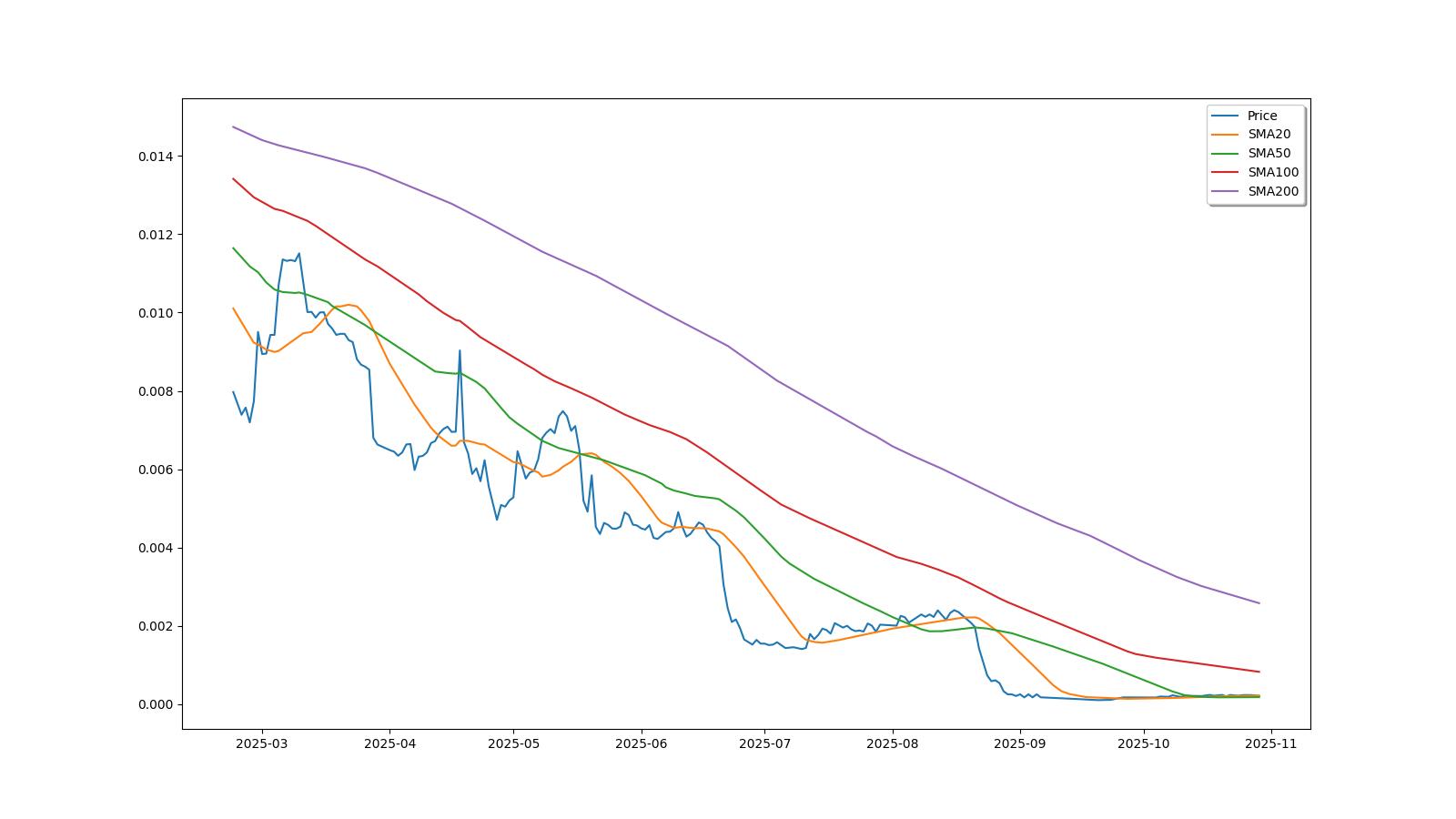 MerlinStarter Simple Moving Averages