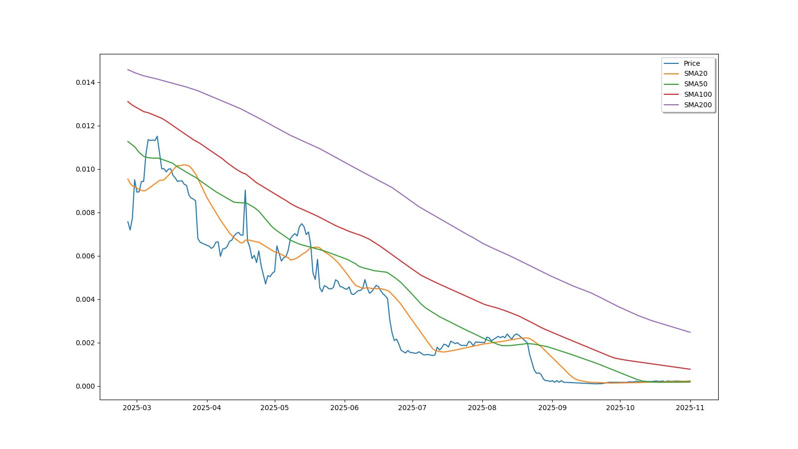 MerlinStarter Simple Moving Averages