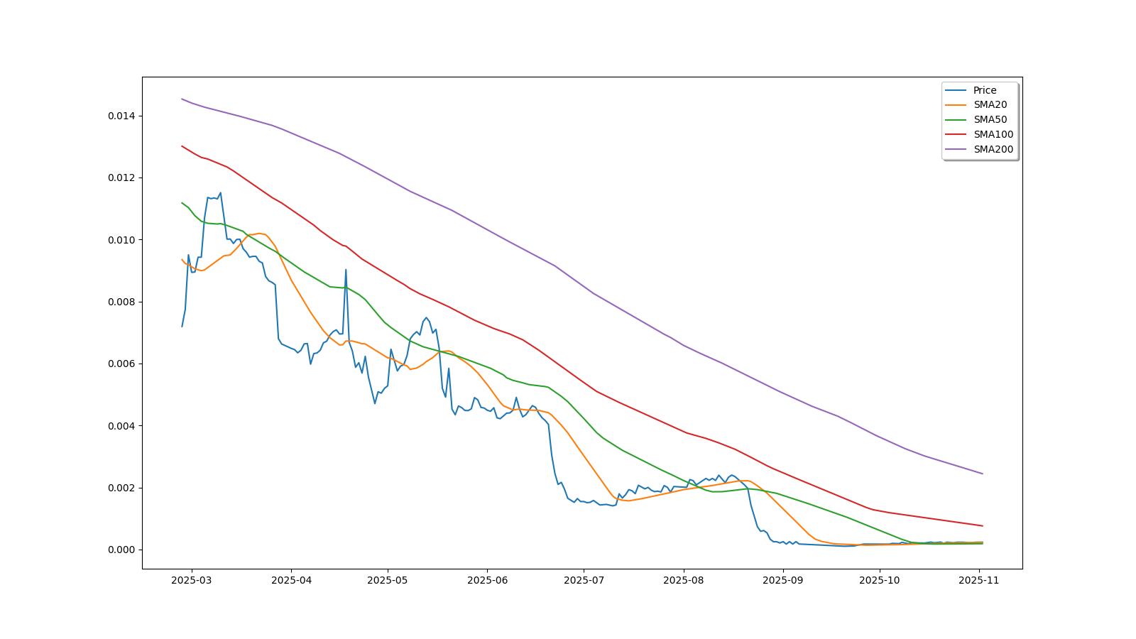 MerlinStarter Simple Moving Averages