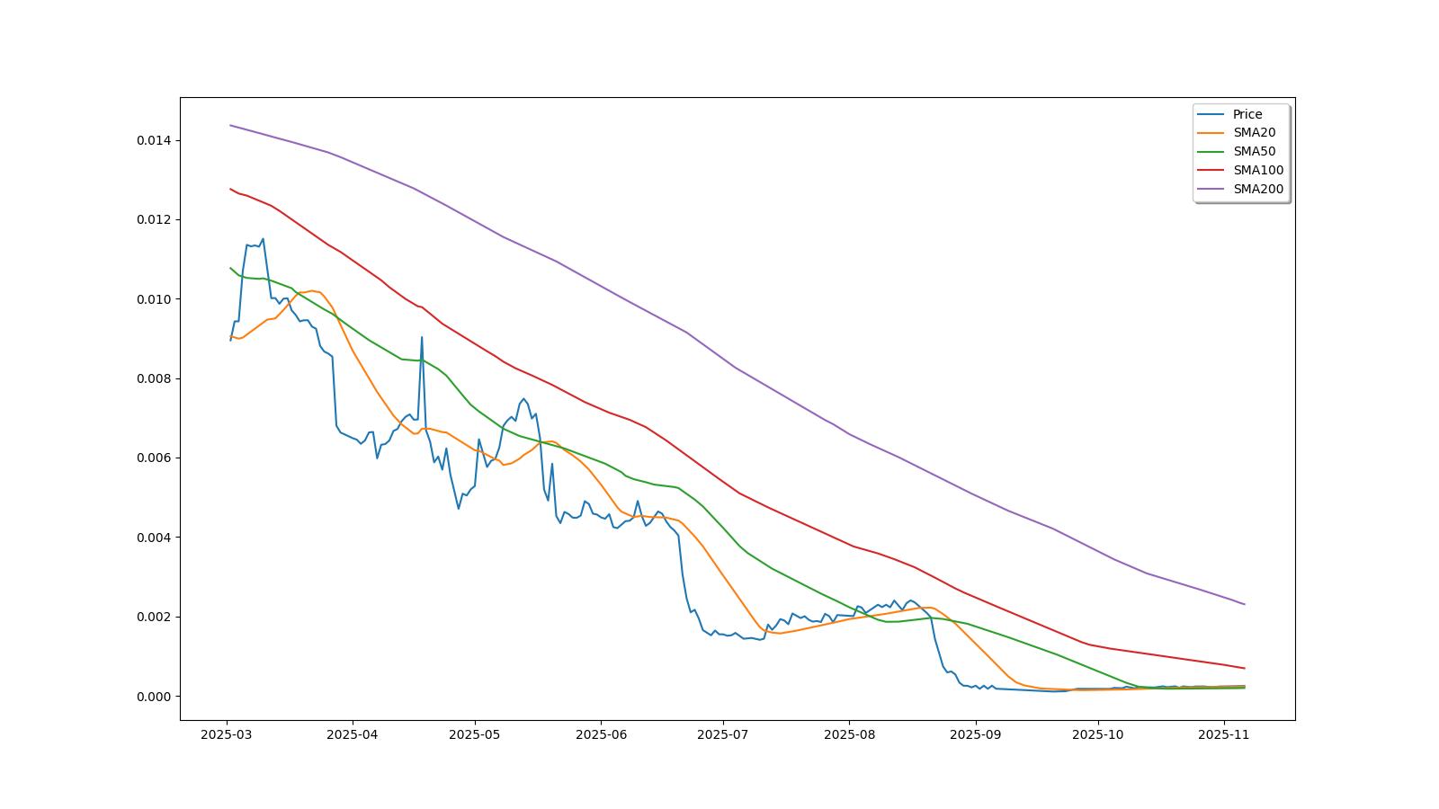 MerlinStarter Simple Moving Averages