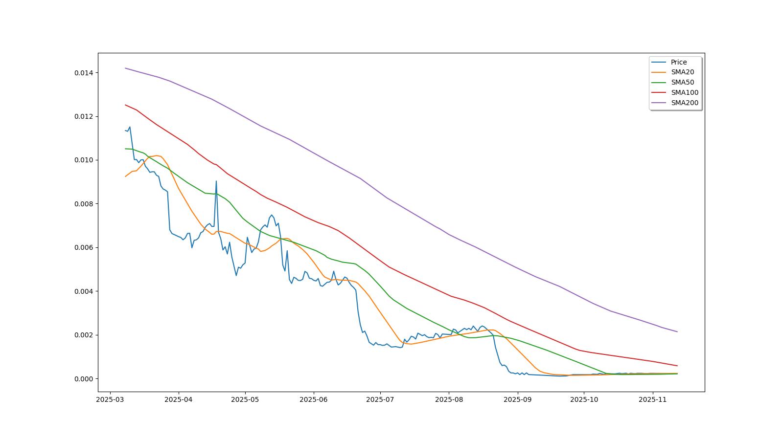 MerlinStarter Simple Moving Averages