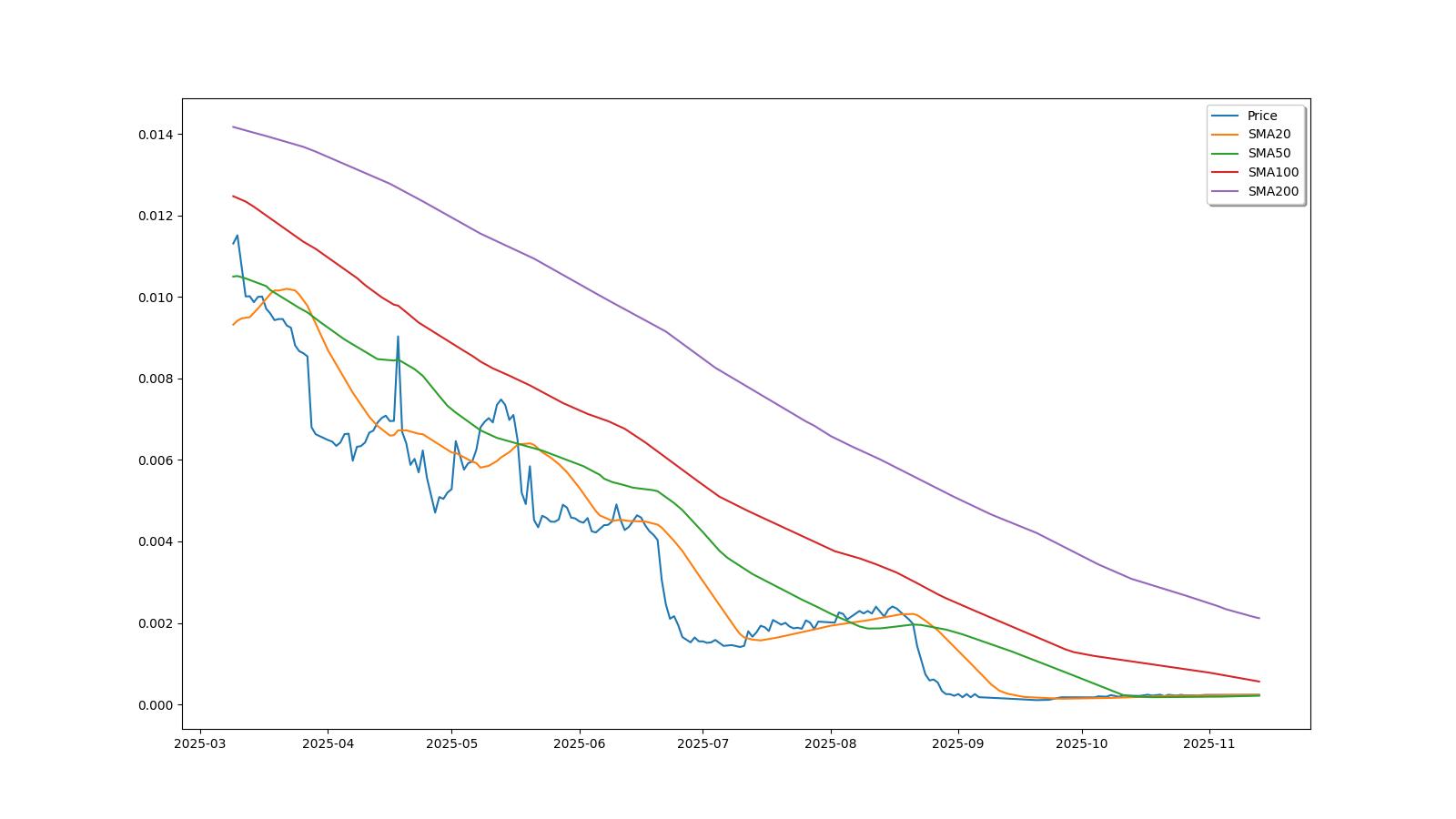 MerlinStarter Simple Moving Averages