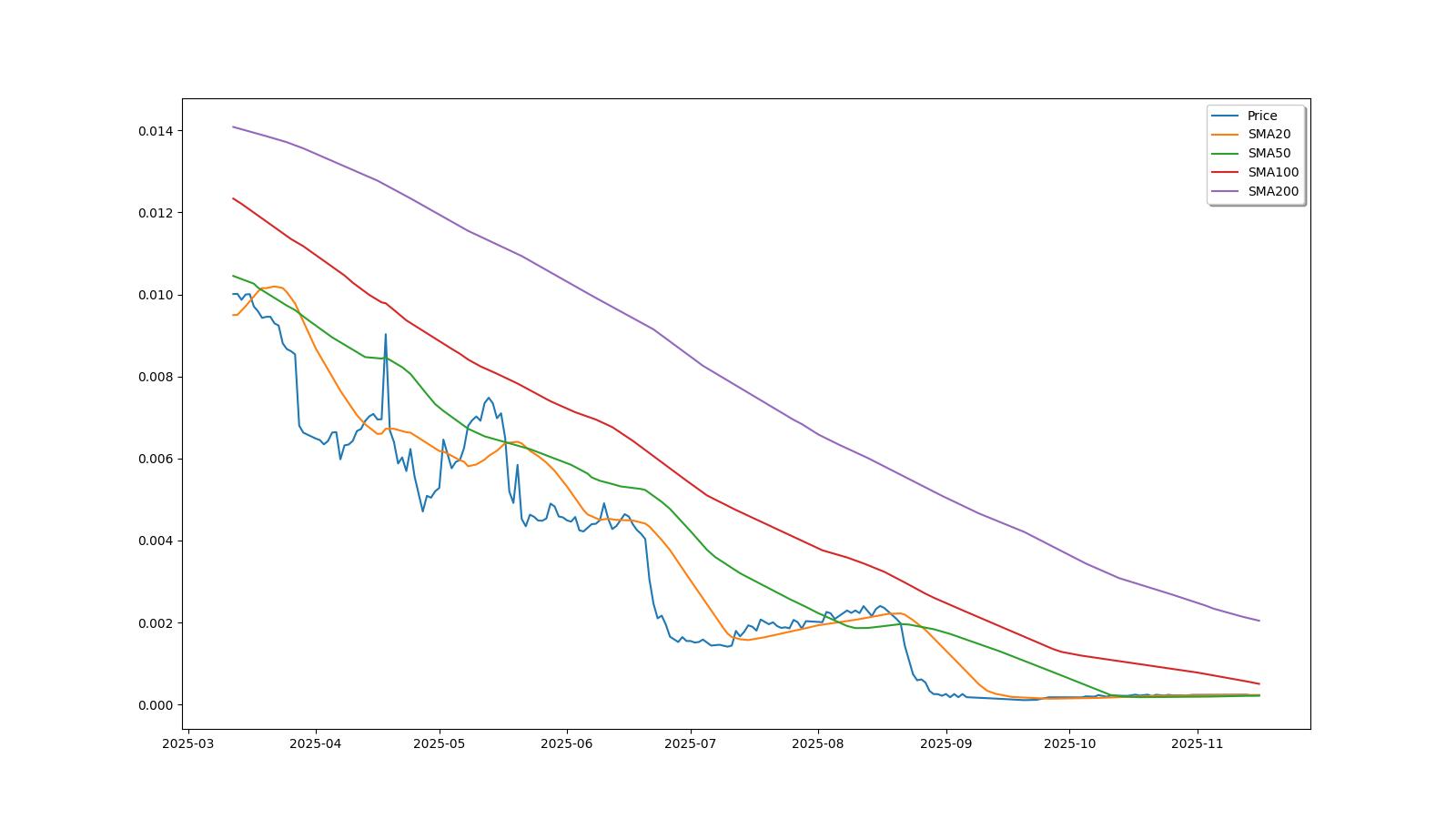 MerlinStarter Simple Moving Averages
