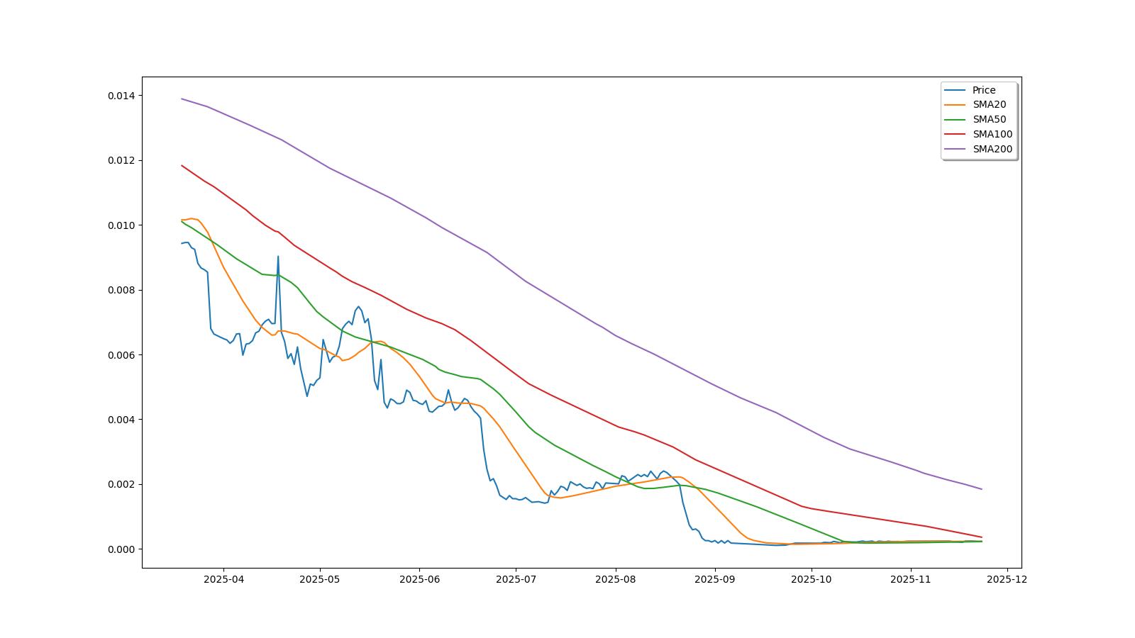 MerlinStarter Simple Moving Averages