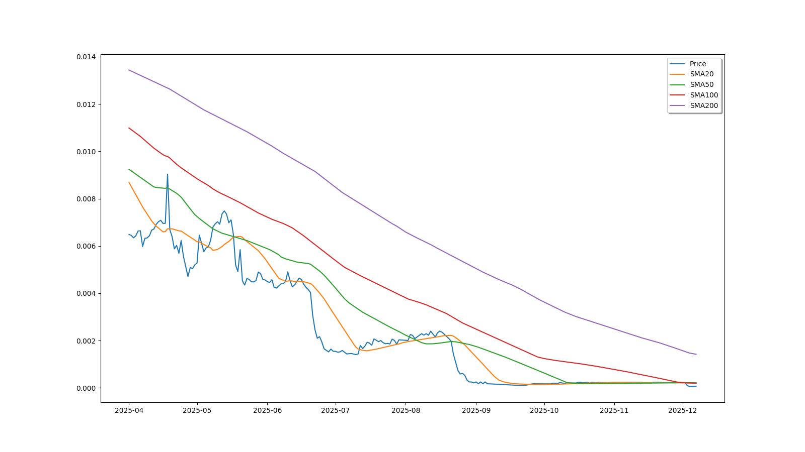 MerlinStarter Simple Moving Averages