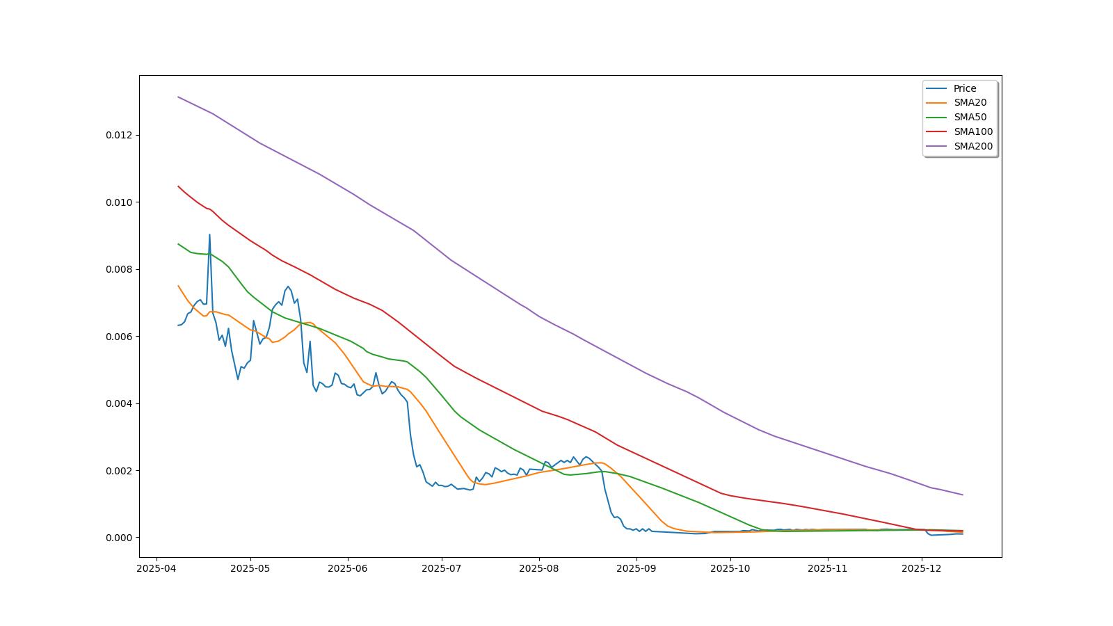 MerlinStarter Simple Moving Averages