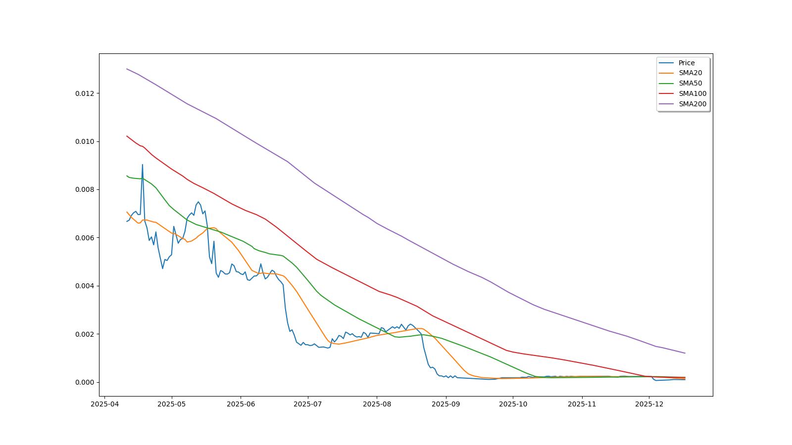 MerlinStarter Simple Moving Averages