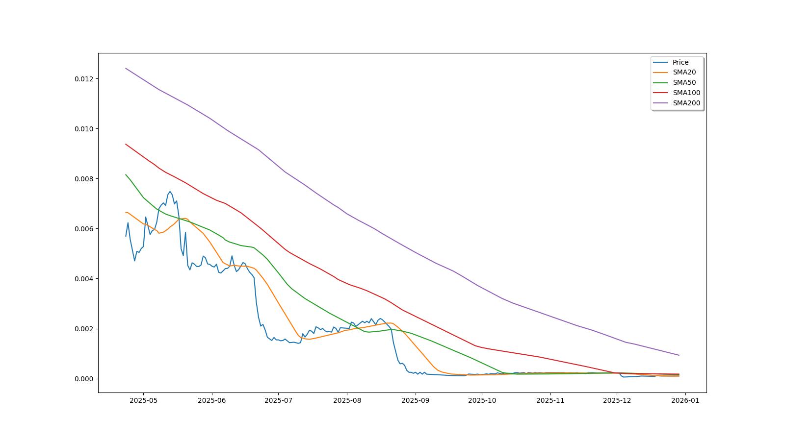 MerlinStarter Simple Moving Averages