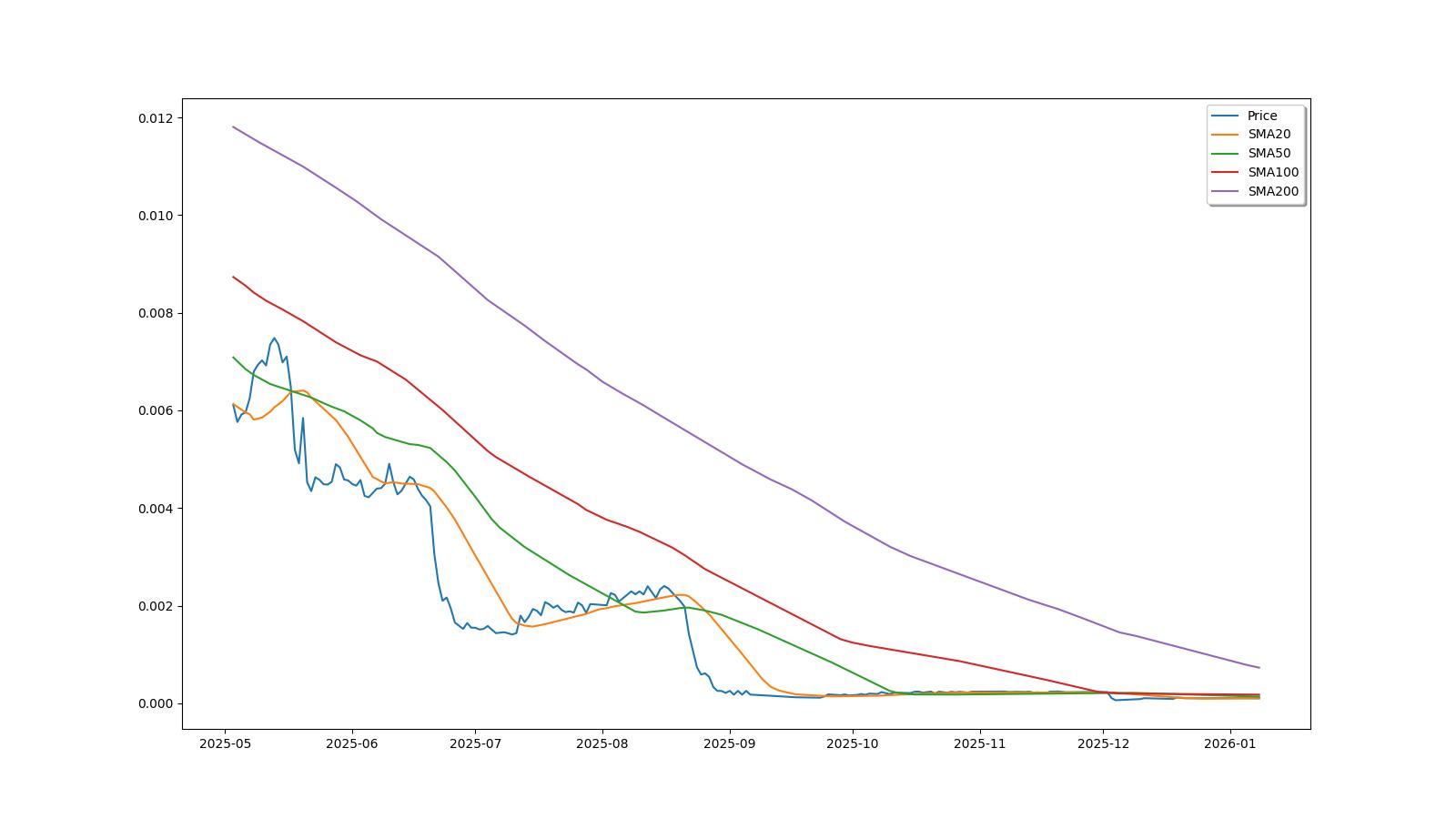 MerlinStarter Simple Moving Averages