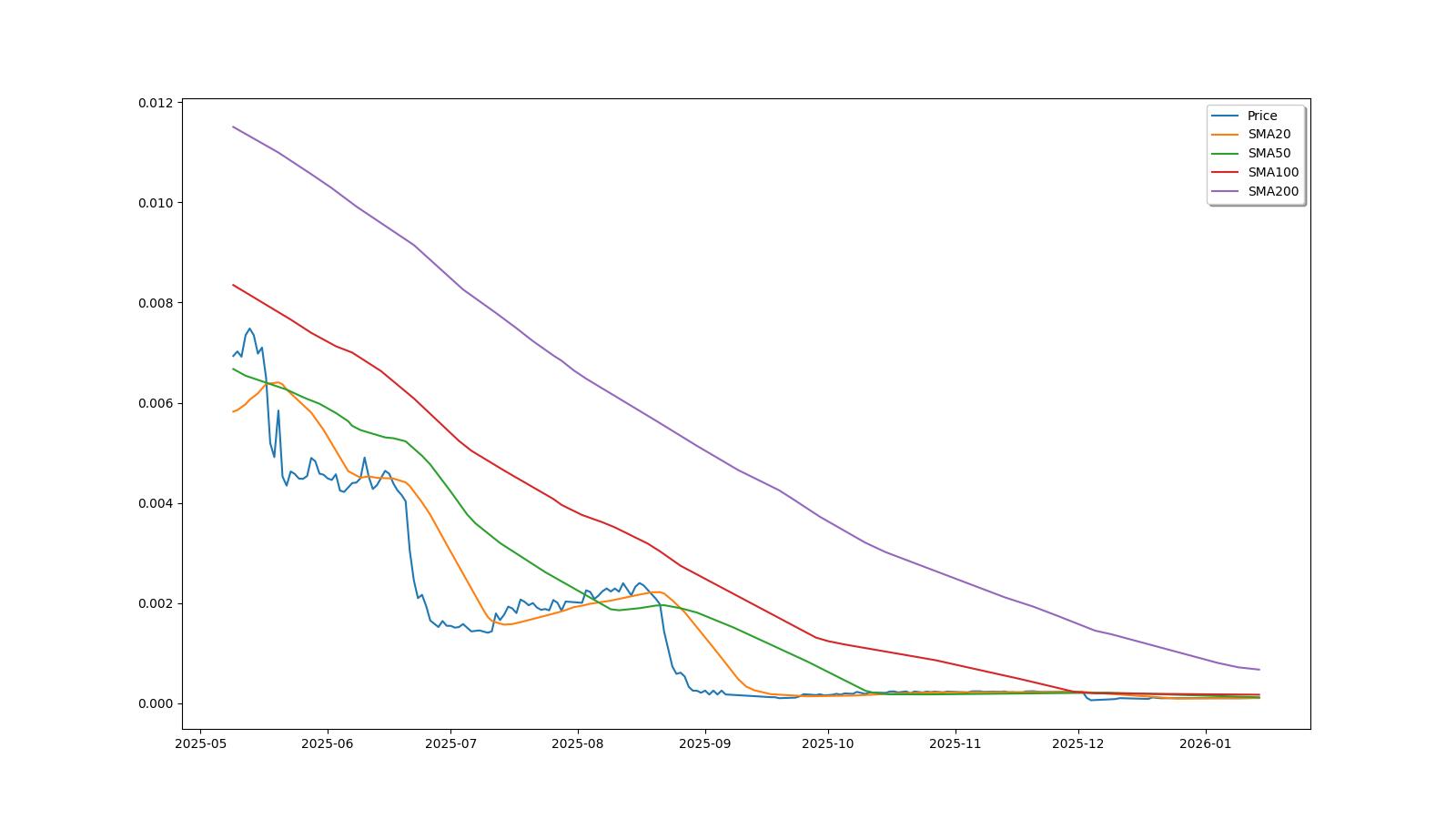 MerlinStarter Simple Moving Averages
