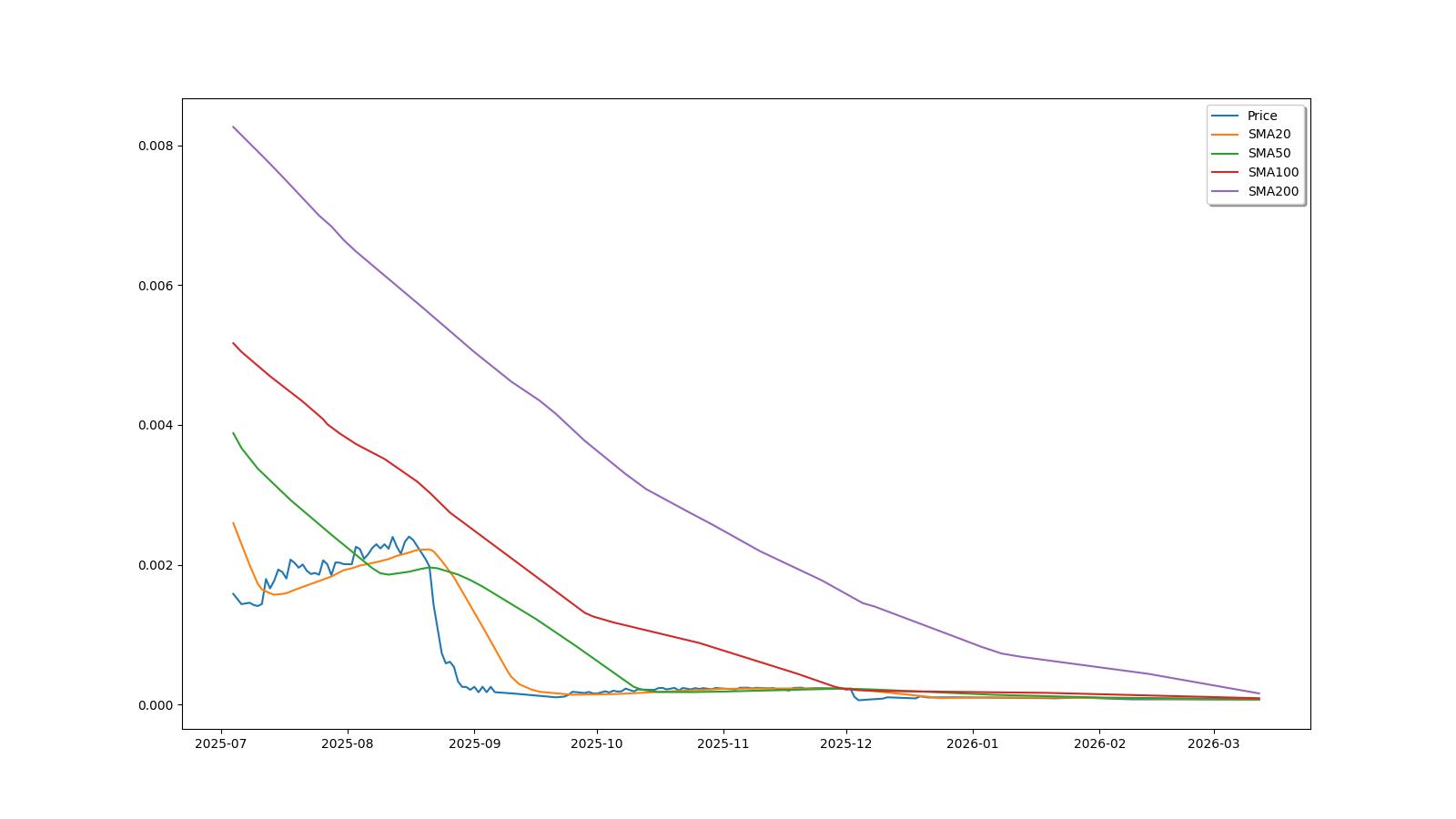 MerlinStarter Simple Moving Averages