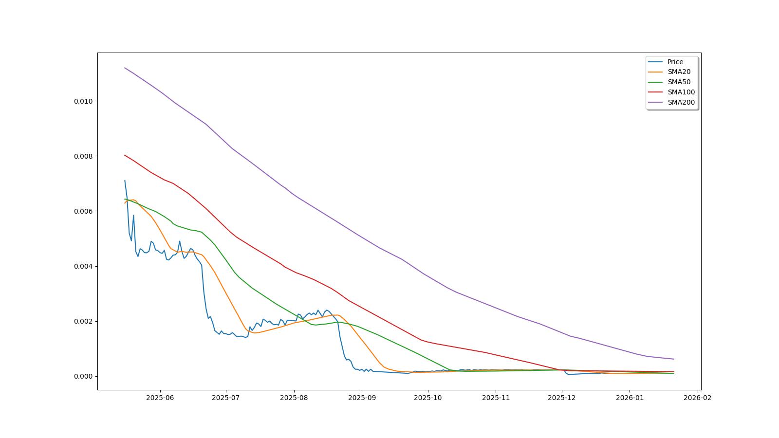 MerlinStarter Simple Moving Averages