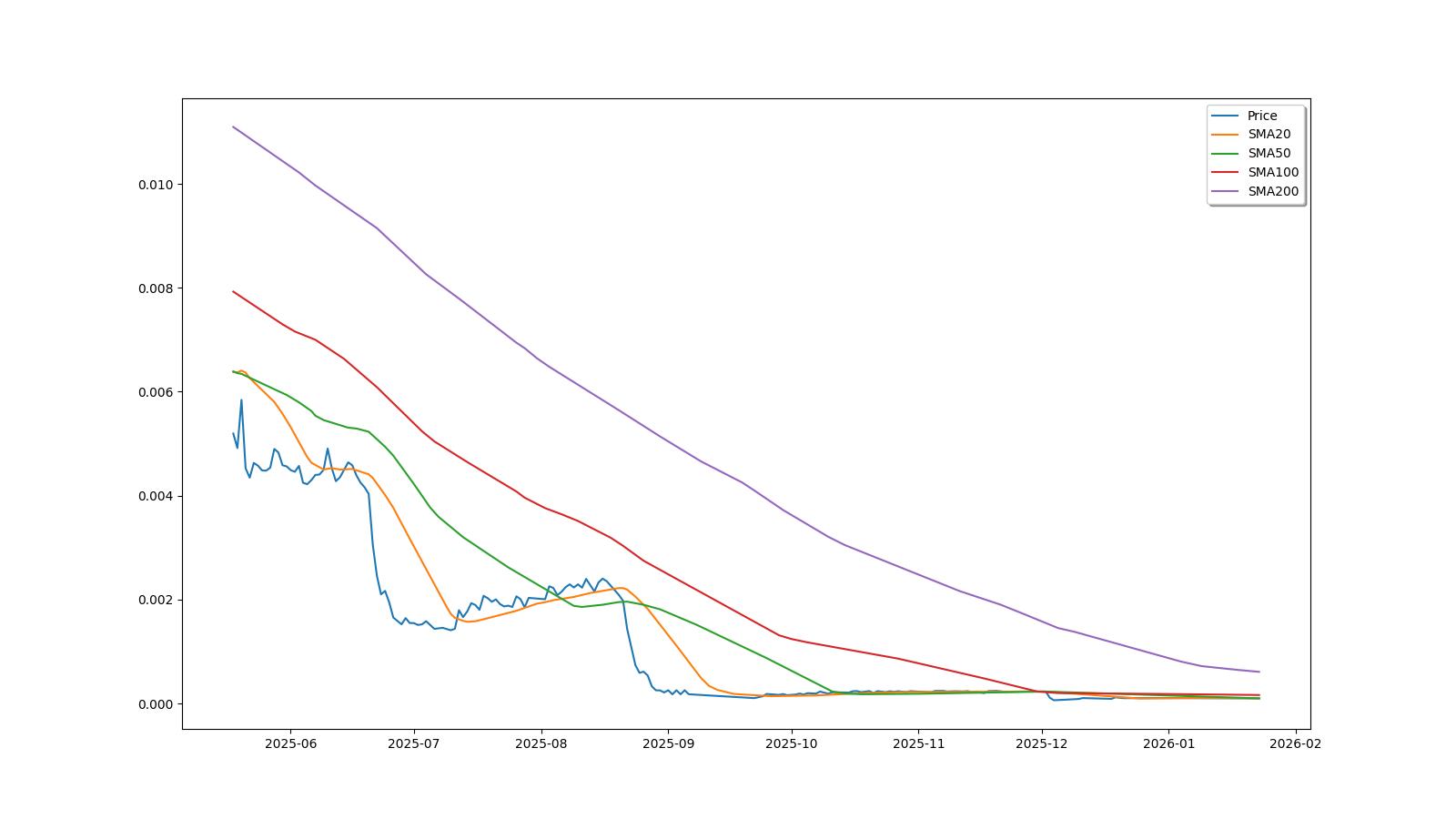MerlinStarter Simple Moving Averages