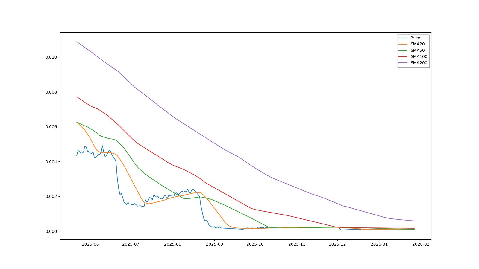 MerlinStarter Simple Moving Averages