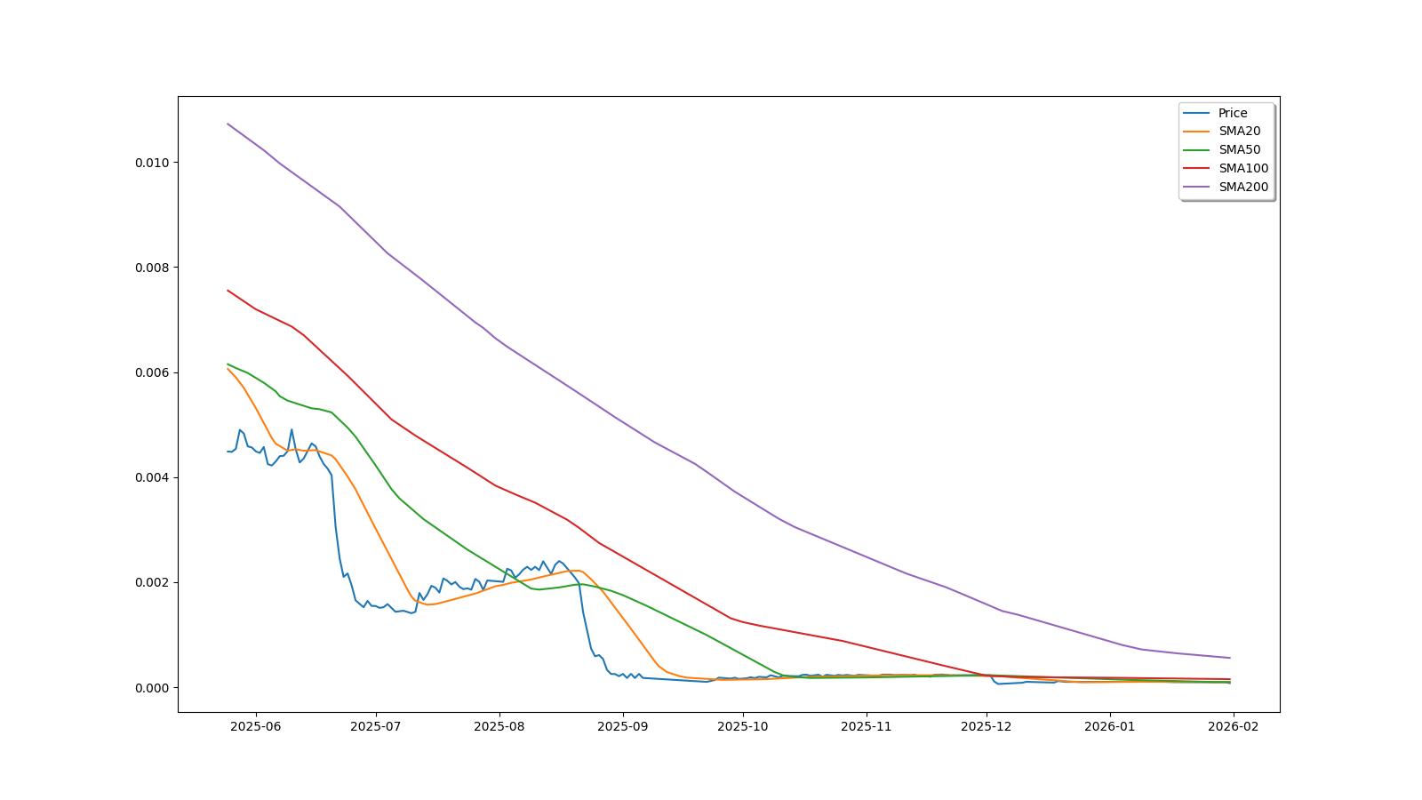 MerlinStarter Simple Moving Averages