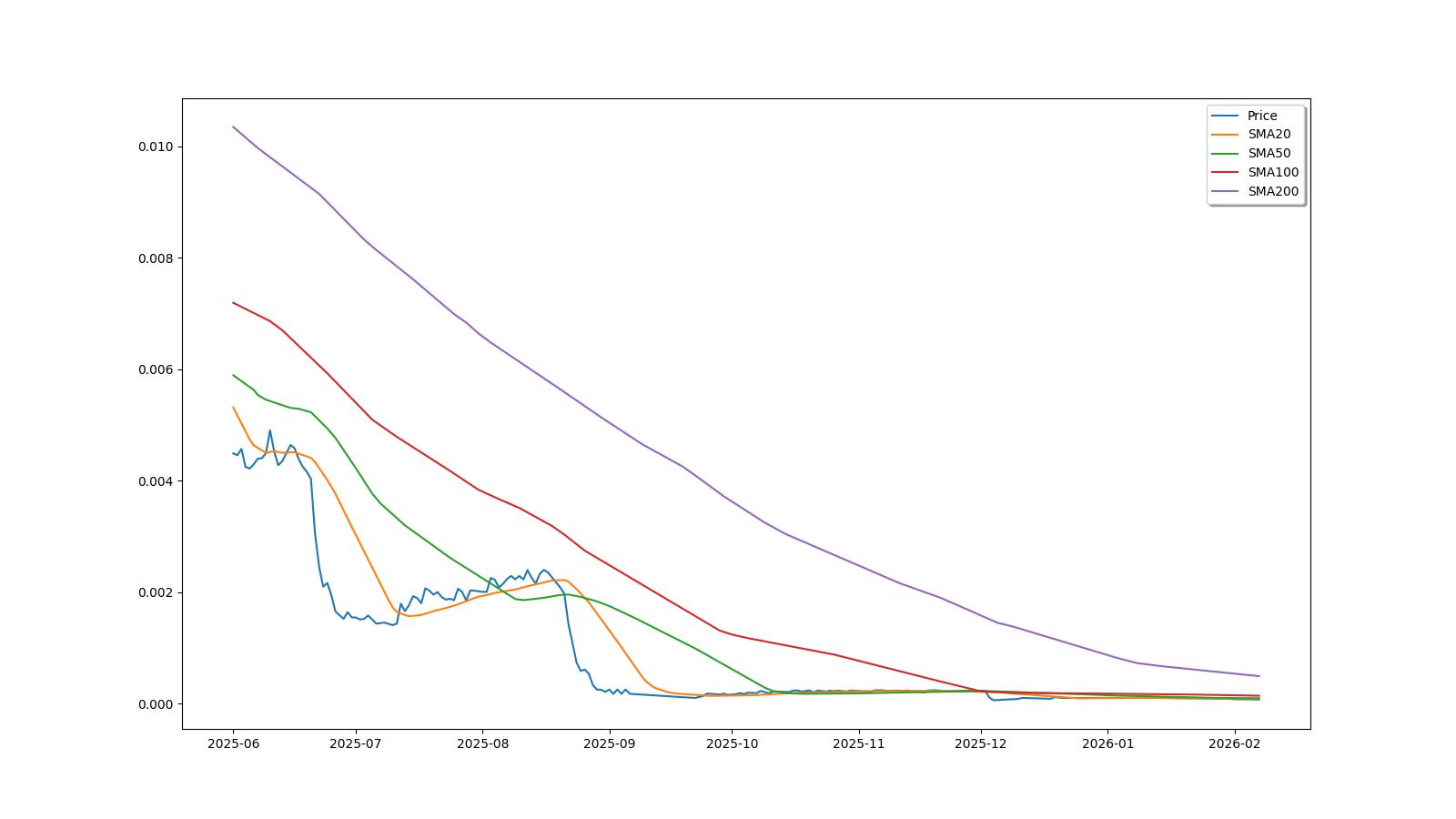 MerlinStarter Simple Moving Averages