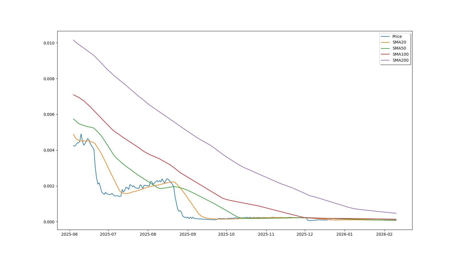 MerlinStarter Simple Moving Averages