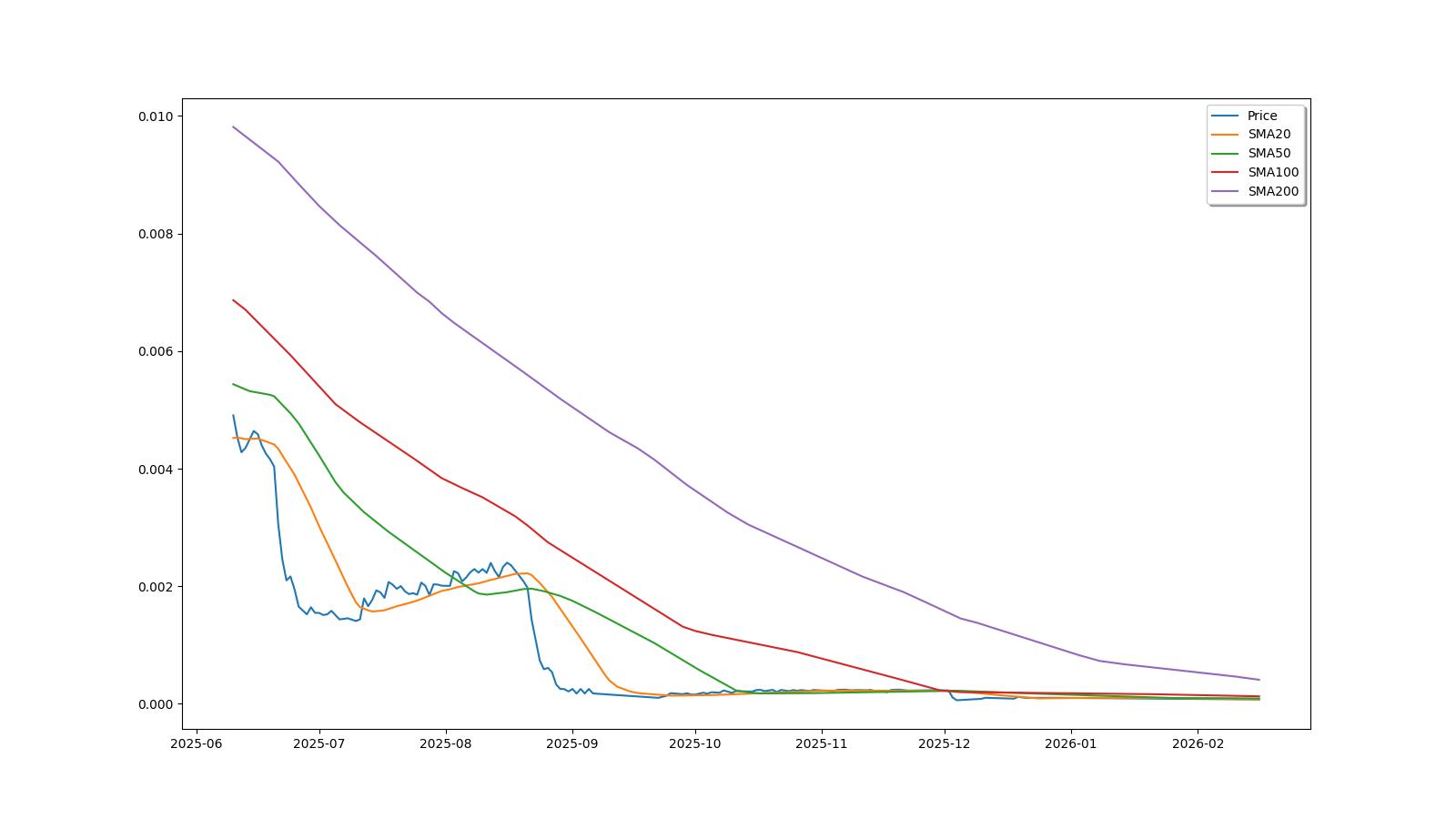 MerlinStarter Simple Moving Averages
