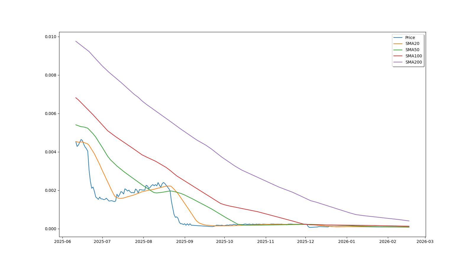 MerlinStarter Simple Moving Averages