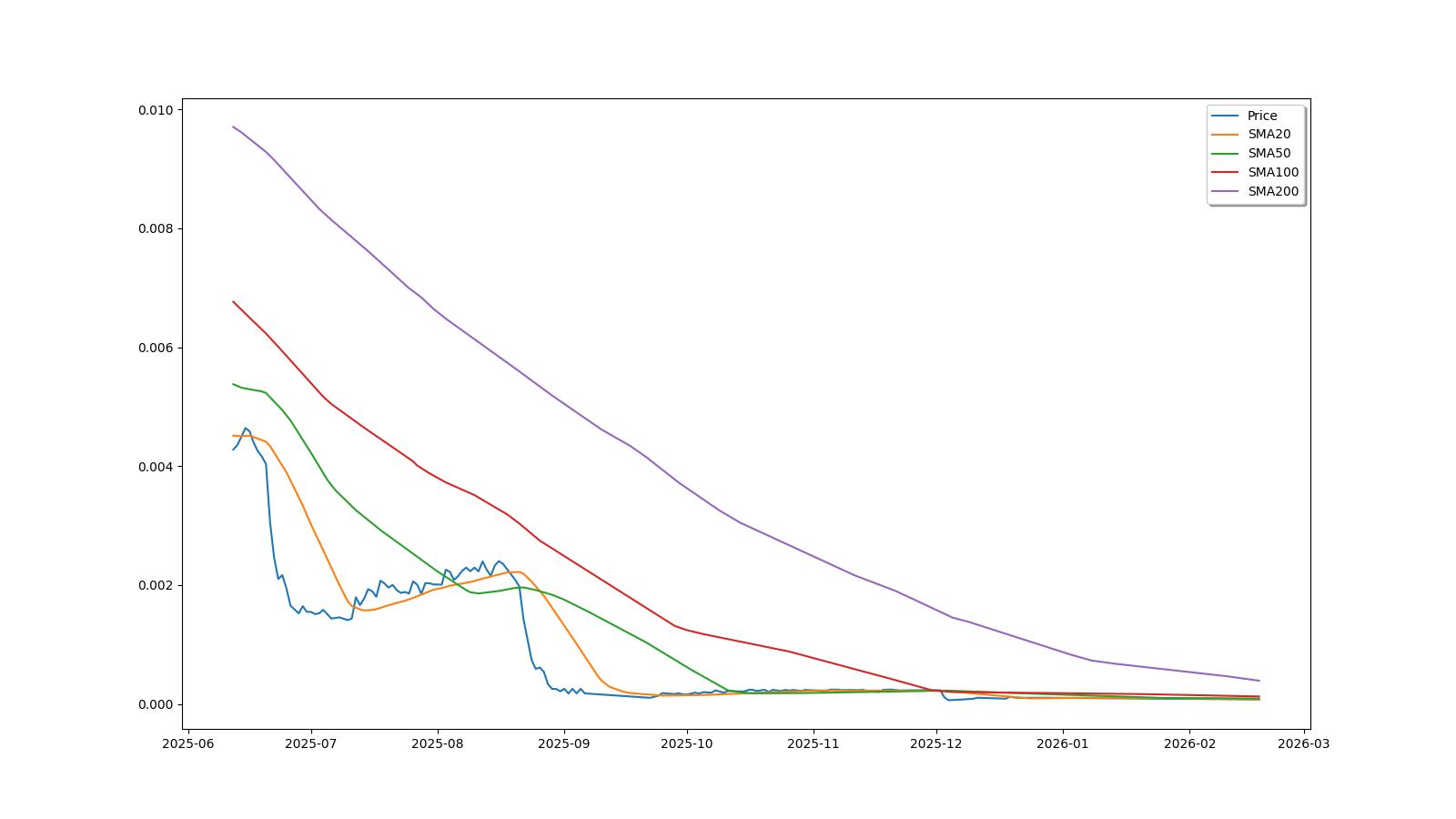 MerlinStarter Simple Moving Averages