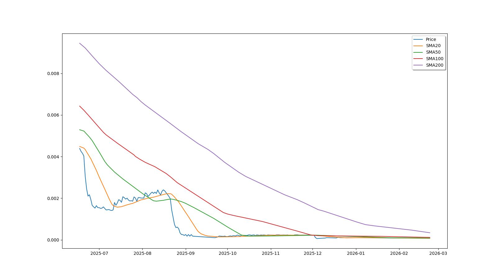 MerlinStarter Simple Moving Averages