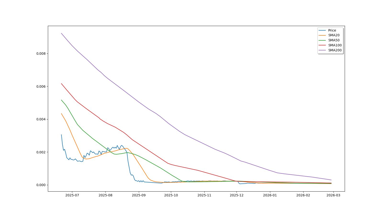 MerlinStarter Simple Moving Averages