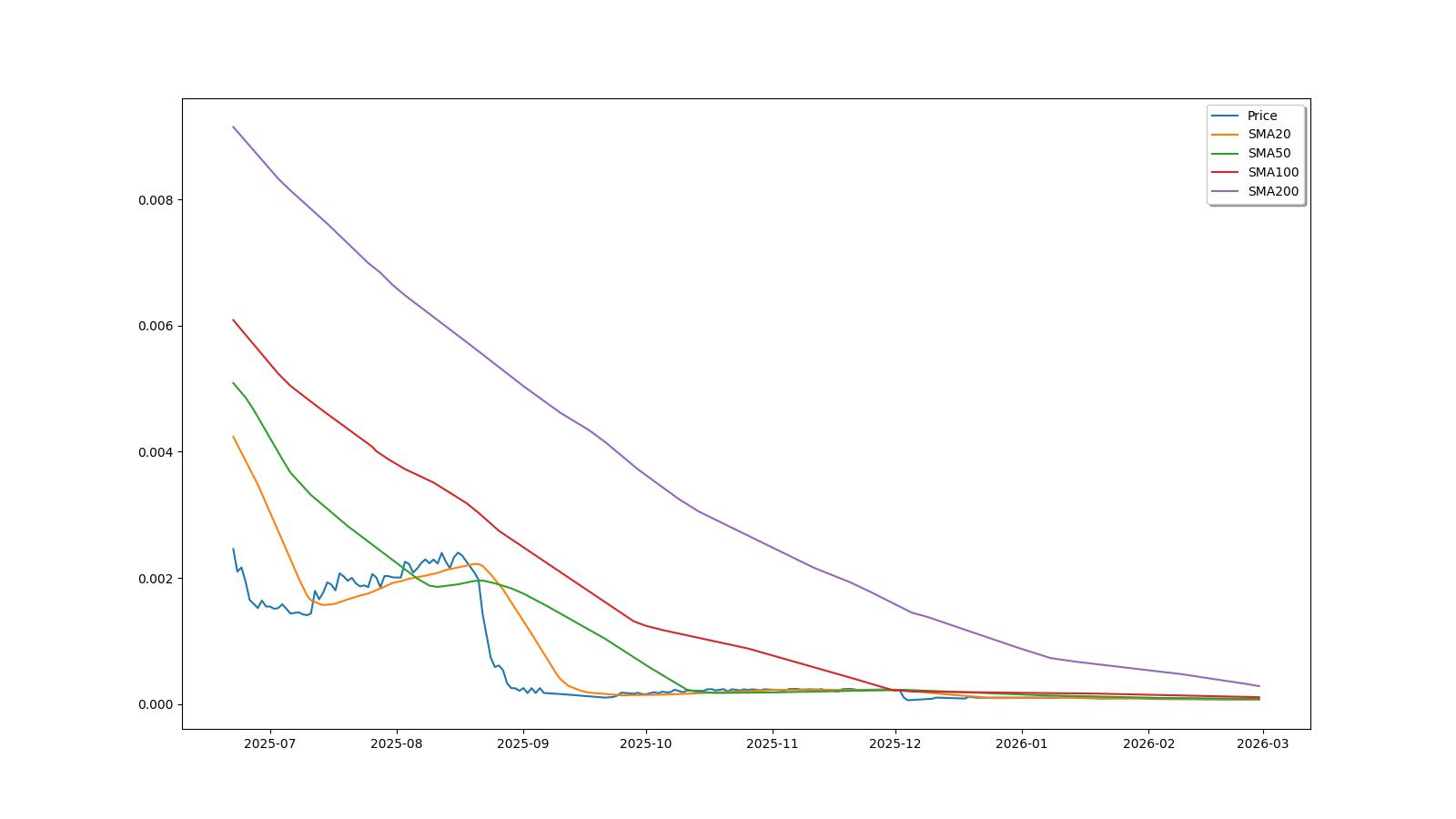 MerlinStarter Simple Moving Averages